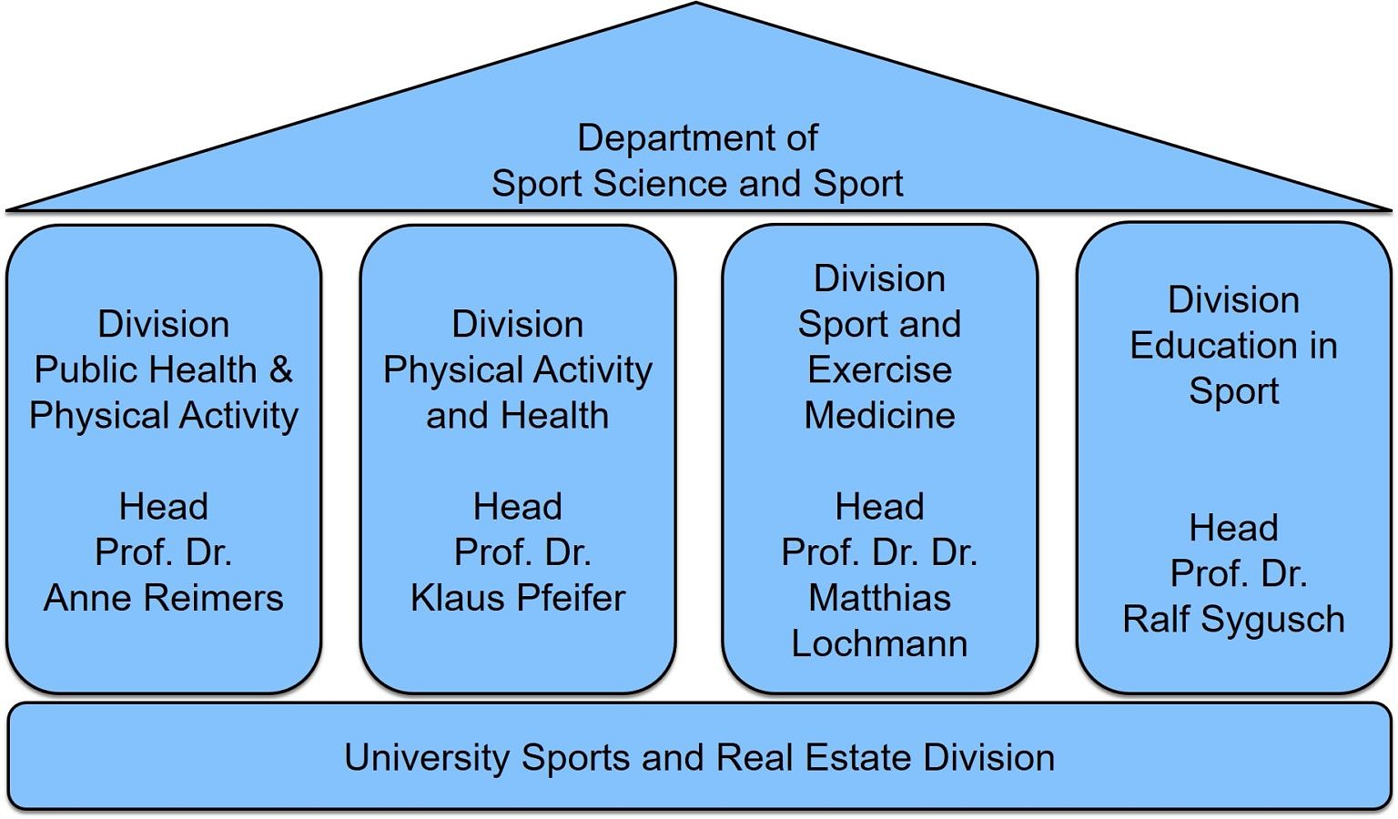 Organisational Structure › Department of Sport Science and Sport