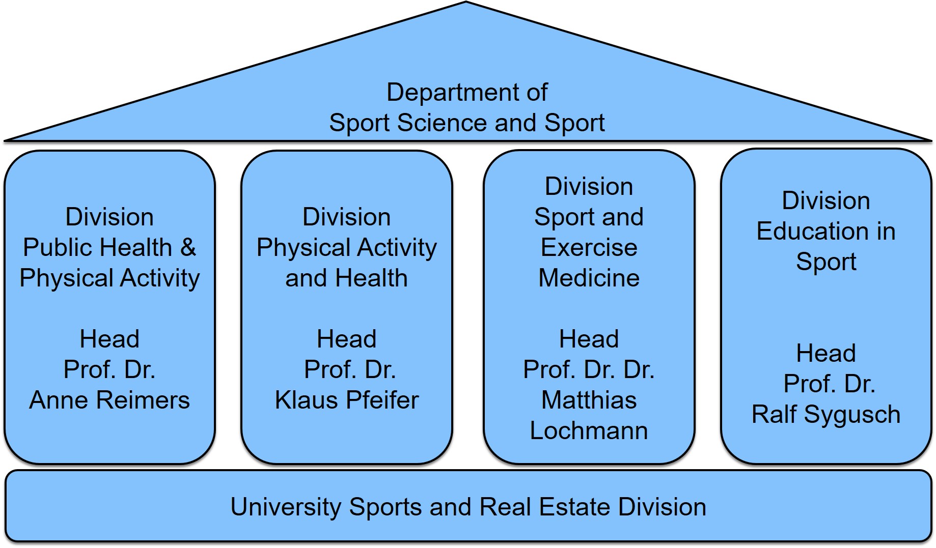 Organisational Structure › Department of Sport Science and Sport